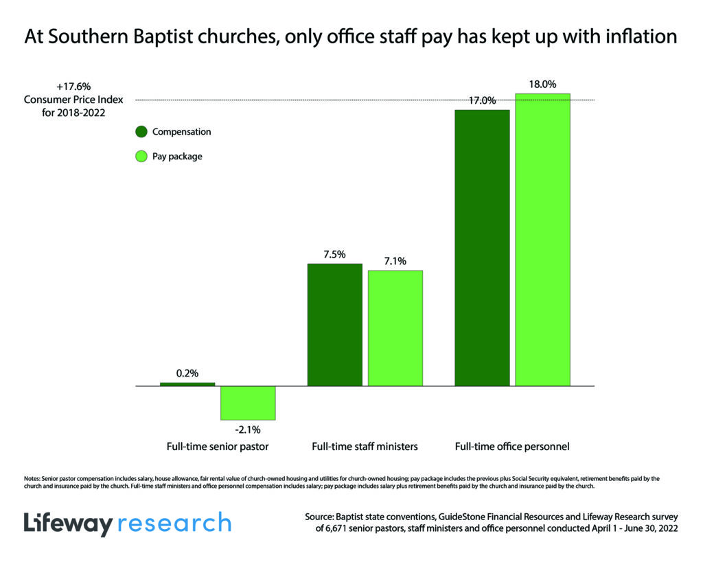 SBC compensation pay pastor Lifeway Research chart